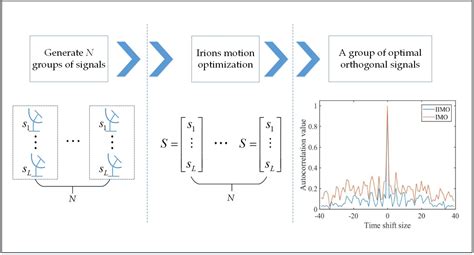 Image result for Orthogonal Waveform Mimo