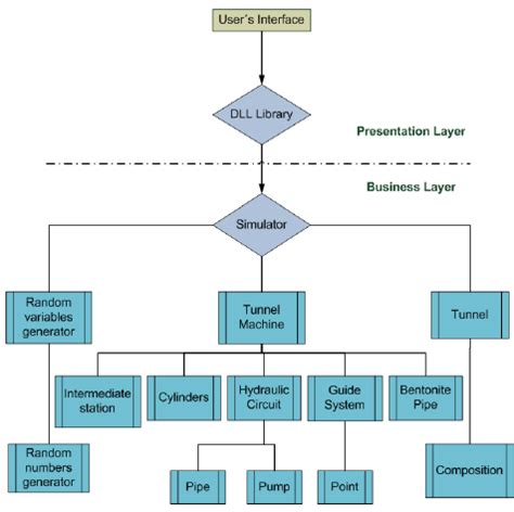 Image result for Application Module Hierarchy Diagram