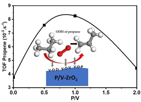 Image result for ZrO2 Catalyst PDH