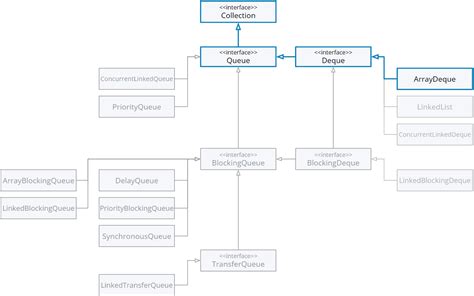 Image result for ArrayDeque Java