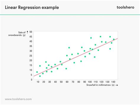 Image result for Regression Graph Examples