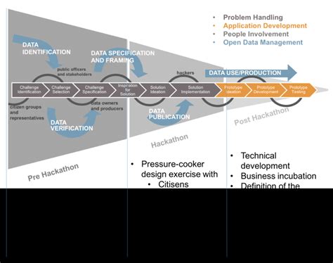 Image result for Hackathon Process