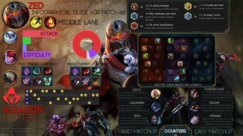 Image result for Zed Mid Guide