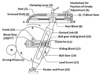 Image result for Quick Return Mechanism of Shaper Machine