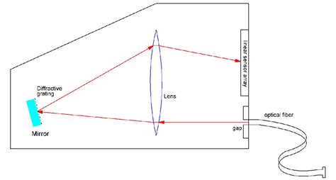 Spectrometer optical diagram. | Download Scientific Diagram