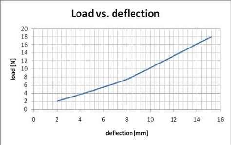 Image result for Civil Engineering Deflection Test
