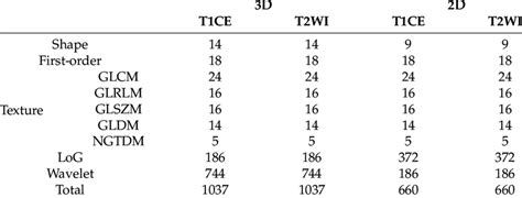 Image result for Feature Extraction Table