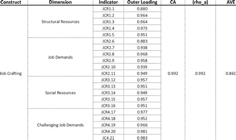 Image result for How Report On Moderating Result Pls Sem