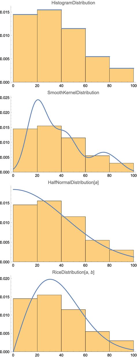Image result for Histogram Distribution Shapes