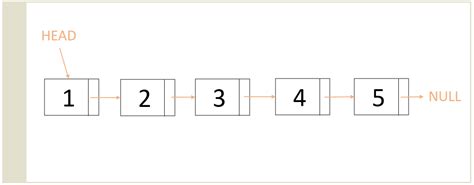 Image result for Single Linked List Insert/Delete Sort