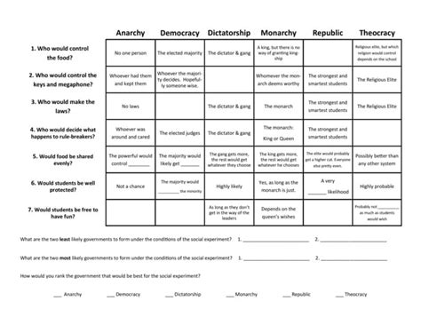 Image result for Types of Government Comparison Chart