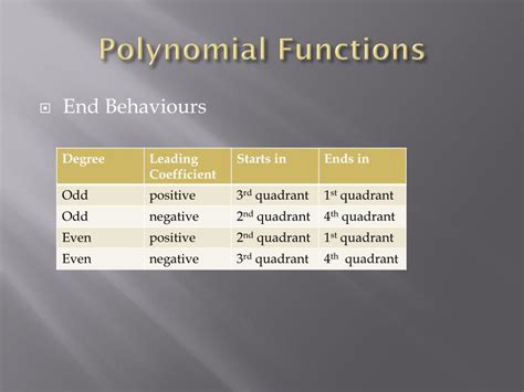 Image result for Polynomial Function Background