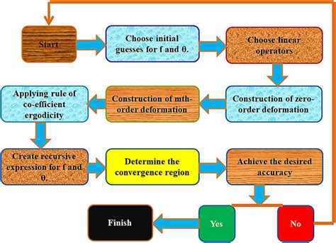 Image result for Homotopy Methods