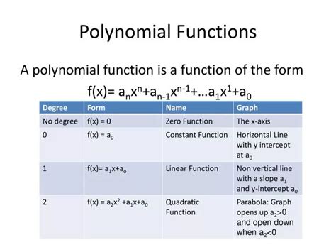 Image result for Polynomial Function Background