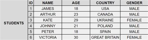 Image result for Language Table SQL