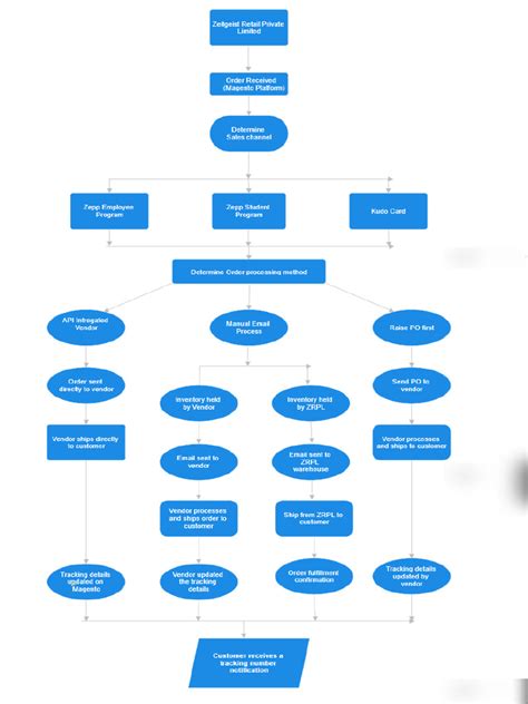 Image result for Flowchart SmartDraw