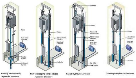 Image result for Normal Elevator Operation