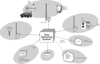 Image result for Wireless Data Networks