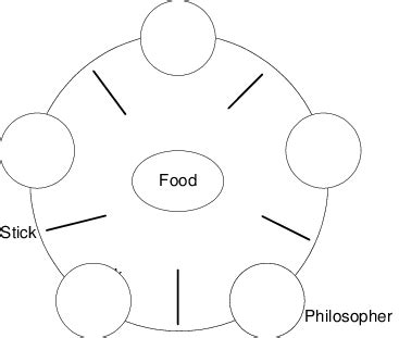 Image result for Dining Philosophers Problem LeetCode