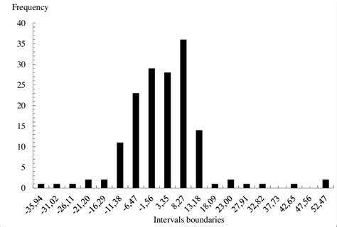 Image result for Frequency Calculation Histogram