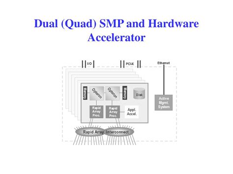 Image result for Hardware Architectures for Parallel Processing