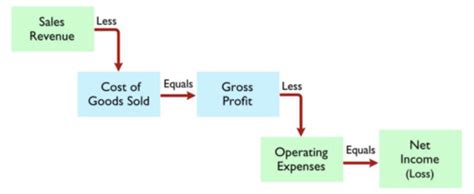 Image result for Merchandising Income Statement Example