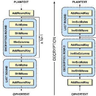 Image result for AES Algorithm Flowchart