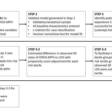 Image result for Model Development Process