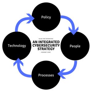 Image result for Cyber Security People Process Technology