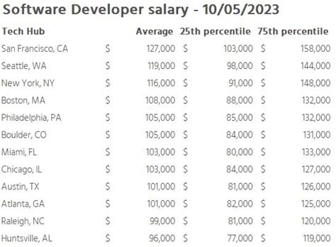 Image result for Code Developer Salary