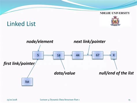 Image result for Dynamic Data Structure