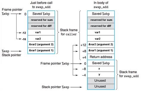 Image result for Stack Frame Assembly
