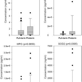 Image result for Estimation of Protein Content Using Elisa