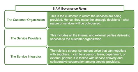 Image result for Service Integration Model
