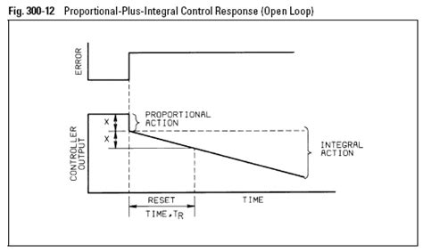 Image result for Integral Control