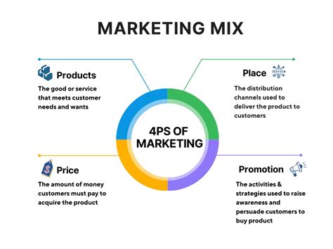 Marketing Mix Examples from Top Brands
