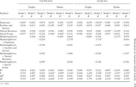 Image result for Moderated Regression Explained