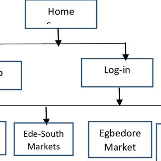 Image result for Modular Structure in OS
