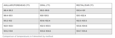 Image result for Temporal Temperature Normal Range