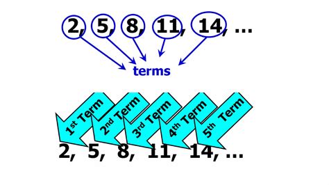 Image result for Arithmetic Sequence Generating Pattern