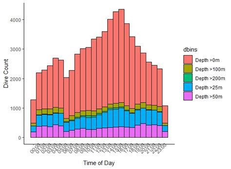 Image result for Ggplot2 Stacked Histogram R
