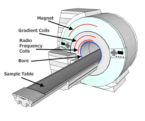 Image result for Internal Components of a MRI Machine