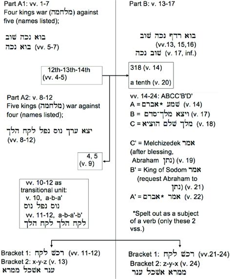 Image result for Genesis Chapter 14 Analysis