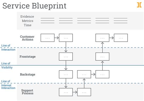 Image result for Service Blueprint Business Example