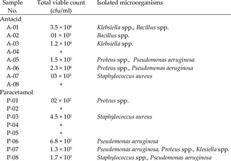 Image result for Microbial Total Count Validation Protocol