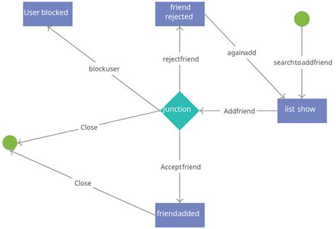 Image result for State Machine Model