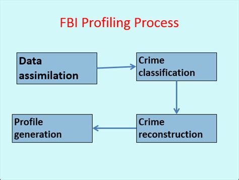 Image result for FBI Method of Profiling