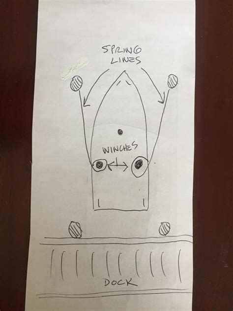 Image result for Spring Line Docking Technique