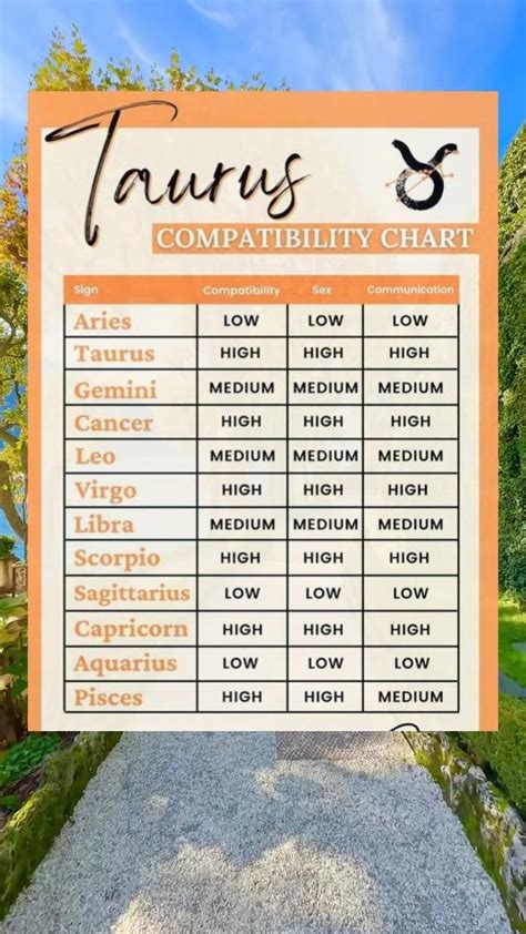 Image result for Taurus Compatibility Chart