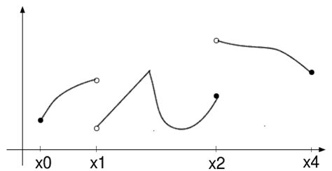 Image result for Making a Function Continuous